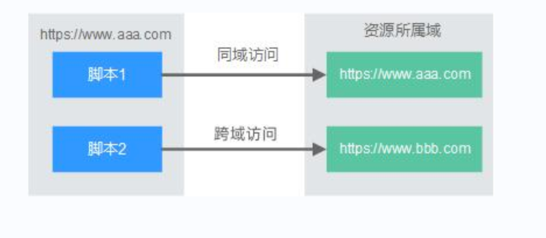 面试题：springboot如何解决跨域问题？ 不念博客