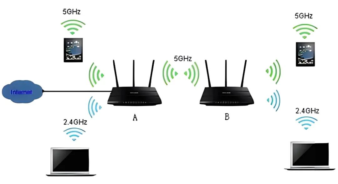 路由器的路由模式、中继模式、WDS模式和AP模式介绍-不念博客